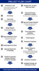 Sign Program Management | Sign Company | Atlas Sign Industries